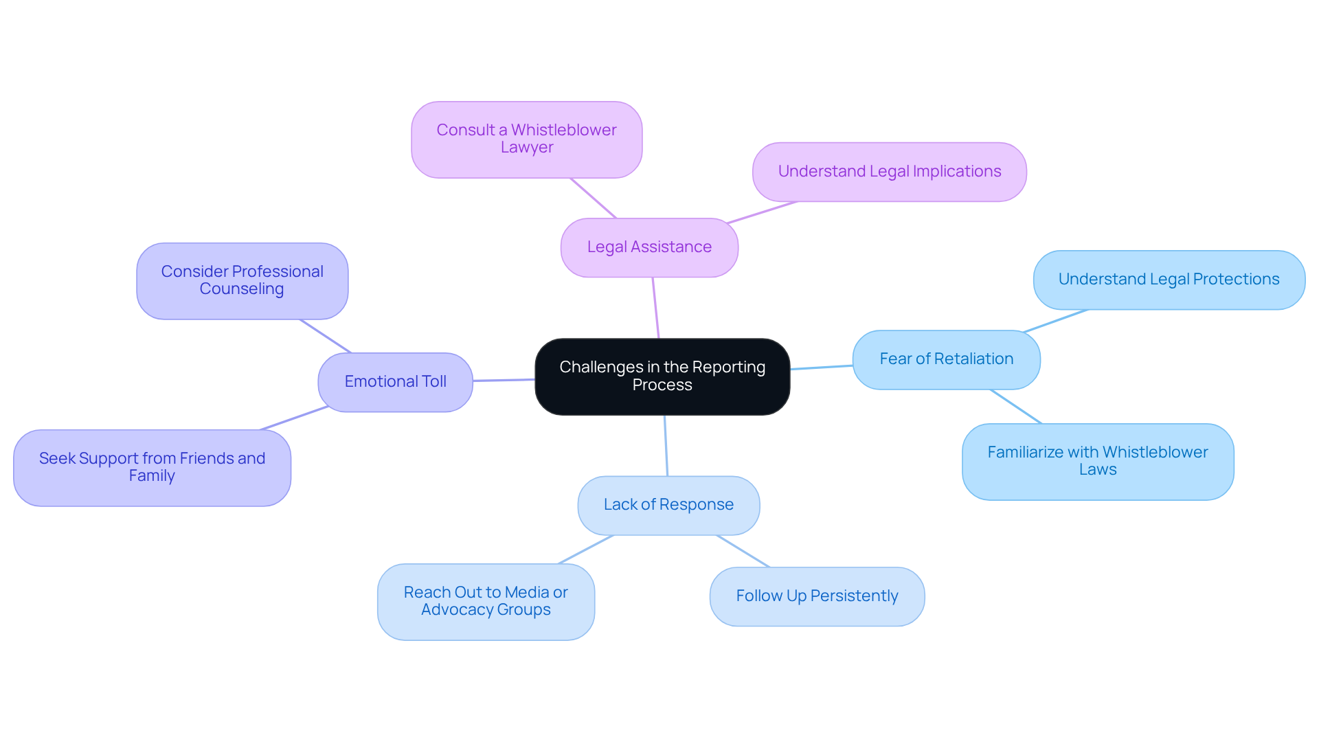 The central node represents the main topic, while each branch highlights a specific challenge. Follow the branches to see the advice related to each challenge, helping you understand how to navigate the reporting process effectively. The central node represents the main topic, while each branch highlights a specific challenge. Follow the branches to see the advice related to each challenge, helping you understand how to navigate the reporting process effectively.