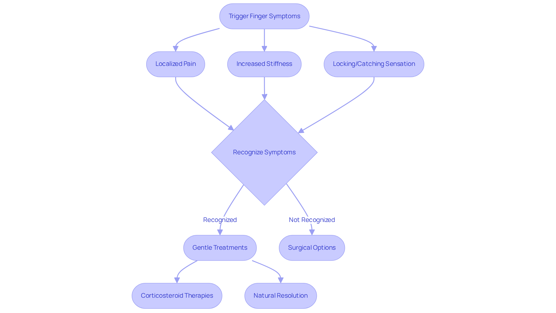 This flowchart guides you through the symptoms of trigger finger and the possible treatment paths. Start at the top with the symptoms, then follow the arrows to see how you can recognize the condition and what options are available for relief. This flowchart guides you through the symptoms of trigger finger and the possible treatment paths. Start at the top with the symptoms, then follow the arrows to see how you can recognize the condition and what options are available for relief.
