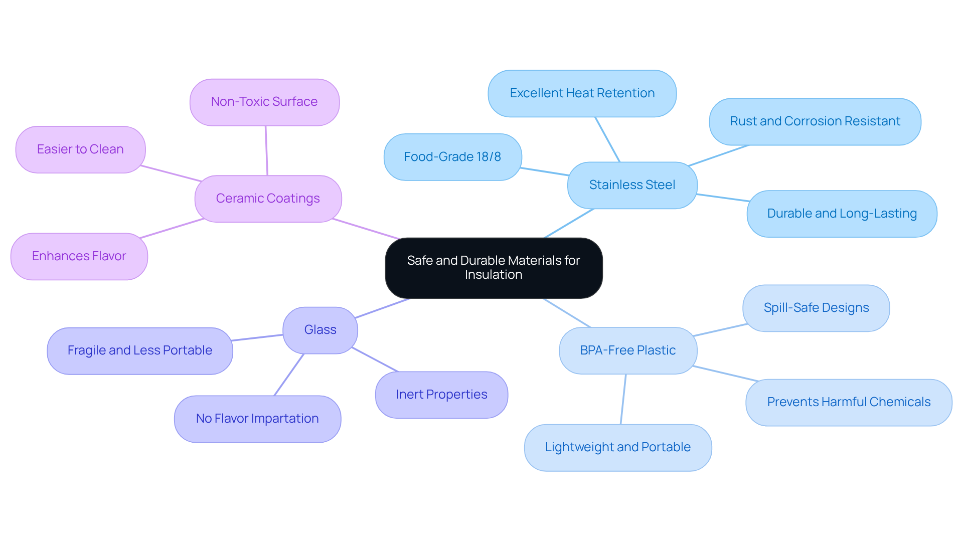 This mindmap helps you explore the best materials for children's drinkware. Each branch represents a material type, and the sub-branches explain why they're good choices. Follow the branches to see the benefits and considerations for each option!