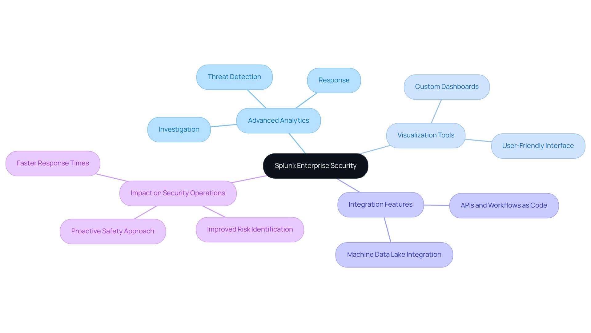 The central node represents Splunk Enterprise Security, with branches showing its main features and benefits. Each branch connects to specific aspects, illustrating how they work together to improve security operations.