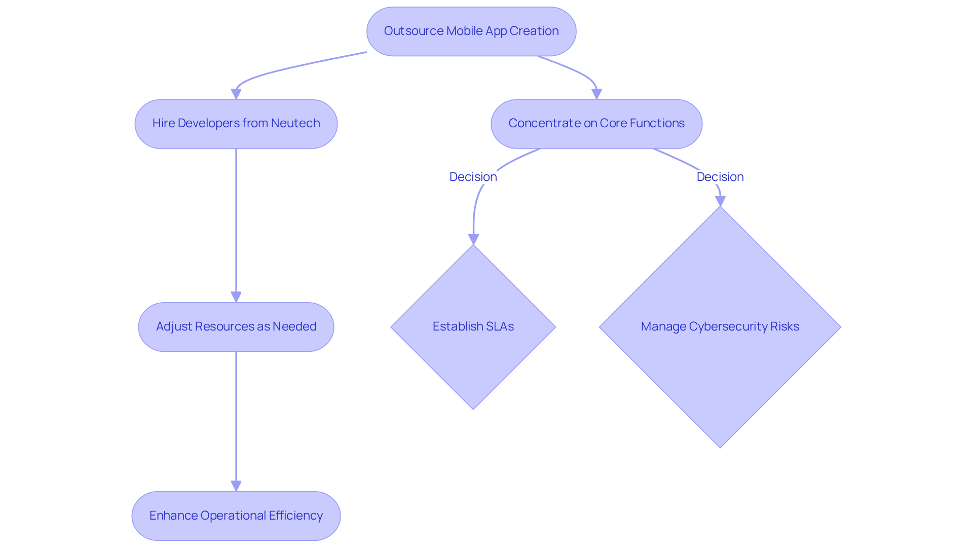 This flowchart illustrates the steps investment firms can take when outsourcing development. Each box represents a key action or decision, and the arrows show how they connect. Follow the flow to see how outsourcing can help firms focus on what they do best while managing risks.