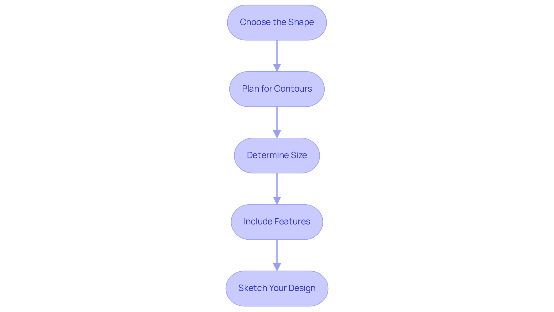 Each box represents a step in the design process - follow the arrows to see how to create your perfect putting green, from choosing the shape to sketching your final design.