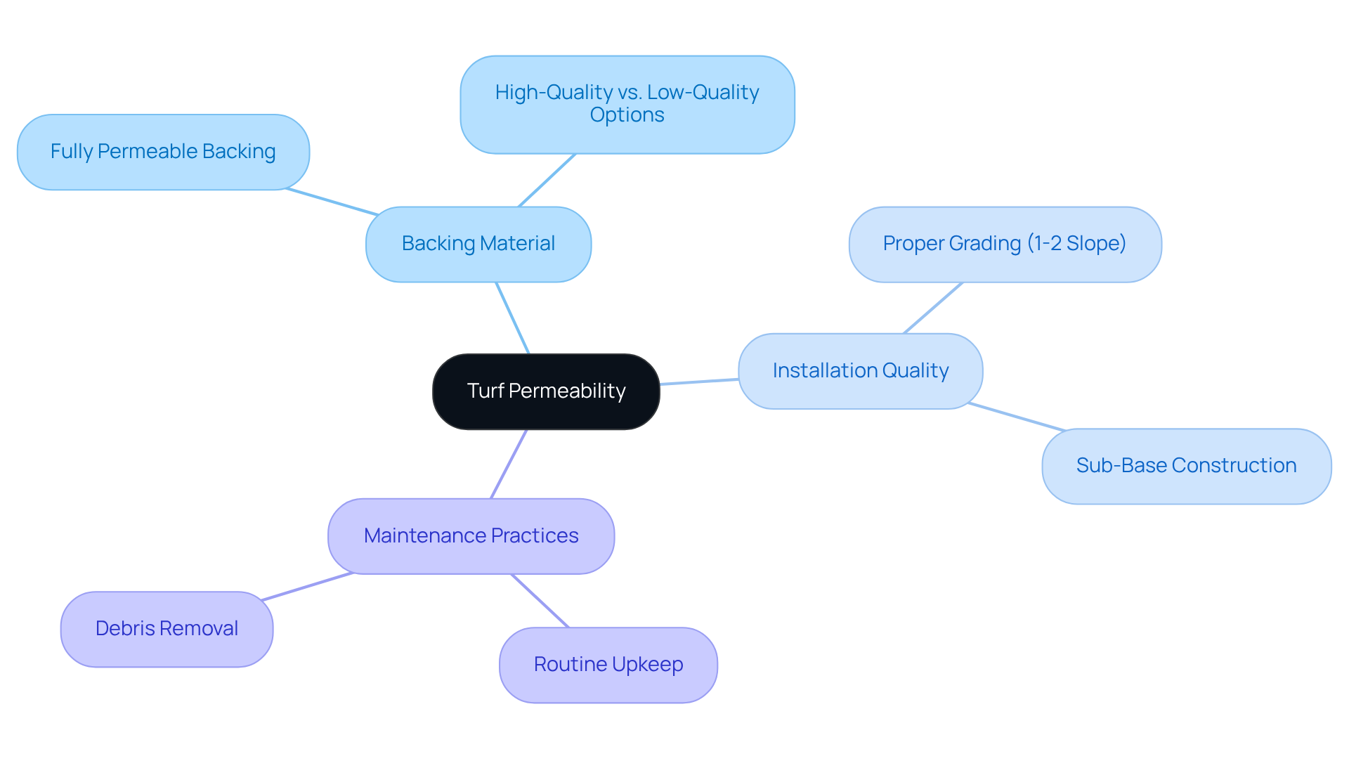 The central node represents the main topic of turf permeability. Each branch shows a key factor that influences how well synthetic grass manages water flow. Follow the branches to see detailed points about each factor.