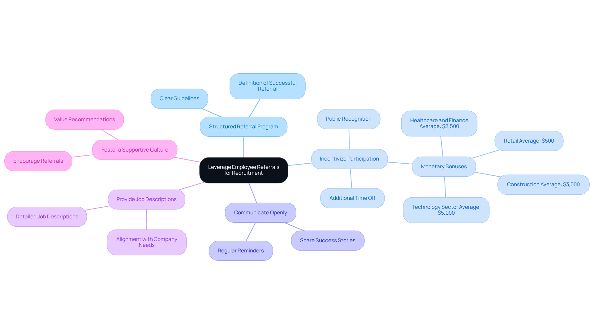 The central idea is about enhancing recruitment through employee referrals. Each branch represents a strategy, and the sub-branches provide more details or examples related to that strategy.