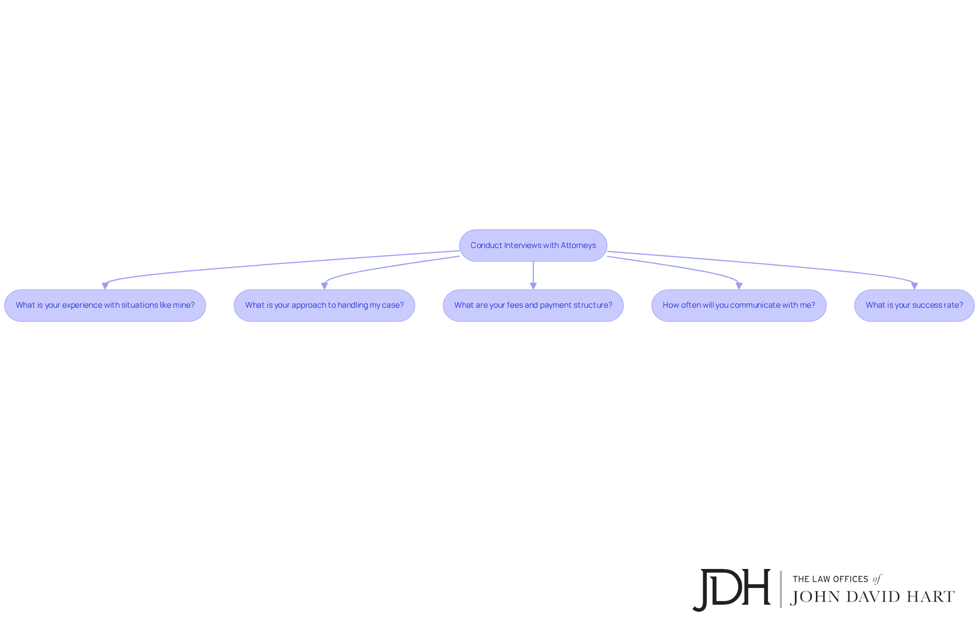 4 Steps to Choose a Car Accident Lawyer in San Antonio, Texas - The Law ...