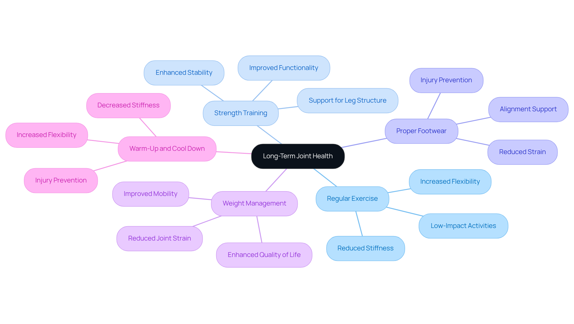 This mindmap shows various strategies to maintain joint health. Each branch represents a different approach, and the sub-branches provide additional details or benefits related to that strategy. Follow the branches to see how each strategy contributes to overall joint health. This mindmap shows various strategies to maintain joint health. Each branch represents a different approach, and the sub-branches provide additional details or benefits related to that strategy. Follow the branches to see how each strategy contributes to overall joint health.