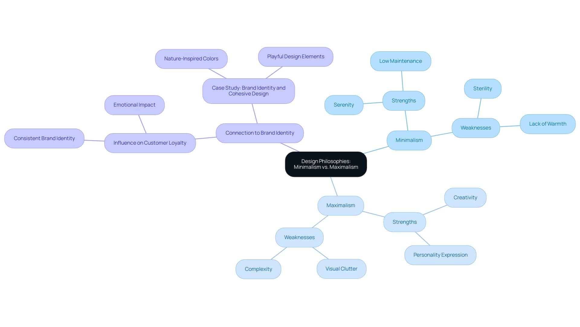 Branches represent design philosophies, with green indicating strengths and red indicating weaknesses. Connections to brand identity are shown with blue arrows.