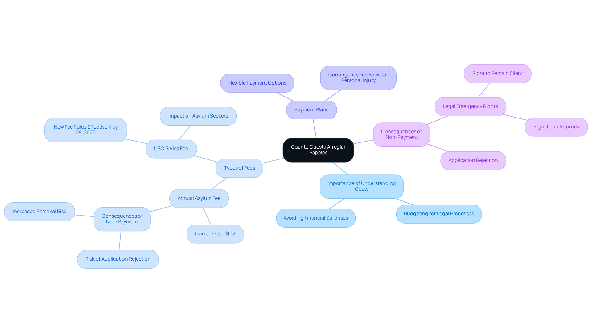 This mindmap helps you visualize the key aspects of understanding the costs of immigration paperwork. Start at the center with the main topic, then follow the branches to see why it's important, what fees are involved, and how to manage payments effectively.