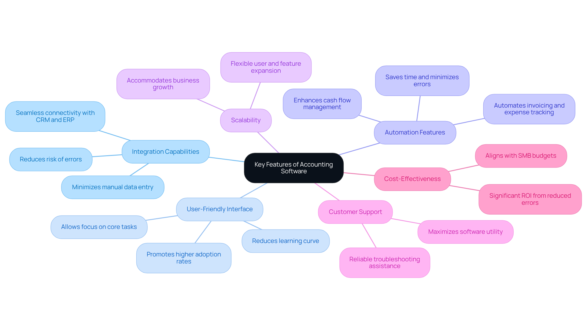 The central node represents the main topic, while each branch shows a key feature. Sub-branches provide additional details about each feature's importance, helping you see how they all connect to improve operational efficiency. The central node represents the main topic, while each branch shows a key feature. Sub-branches provide additional details about each feature's importance, helping you see how they all connect to improve operational efficiency.
