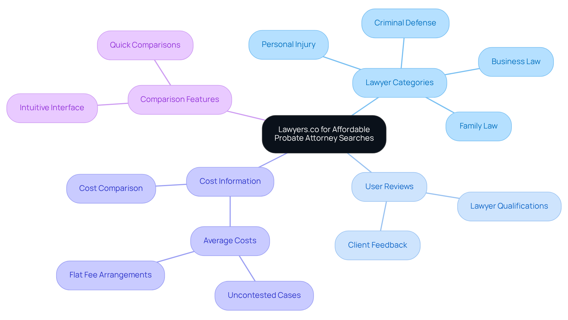 Start at the center with Lawyers.co, then follow the branches to see different aspects of the service, like categories of lawyers and how to compare costs. Each branch helps you understand how to find the right legal help.