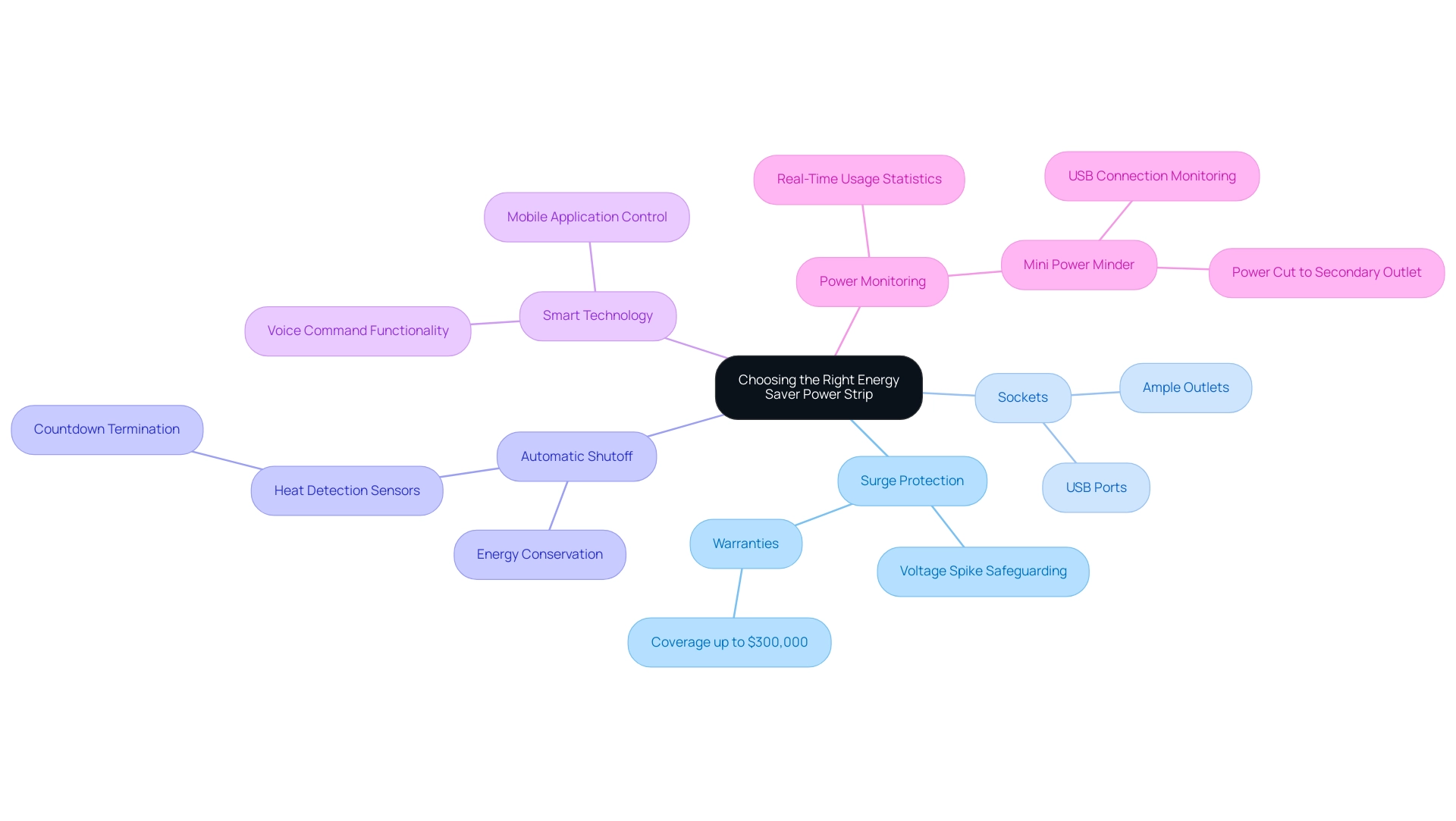 The central node represents the main topic, with branches indicating essential features and sub-branches detailing specific considerations.