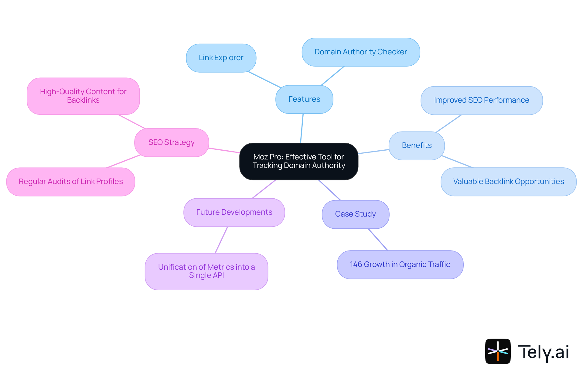 This mindmap starts with Moz Pro at the center, branching out to show its features, benefits, and future plans. Each branch represents a key aspect of how Moz Pro helps improve SEO, making it easy to see how everything connects.