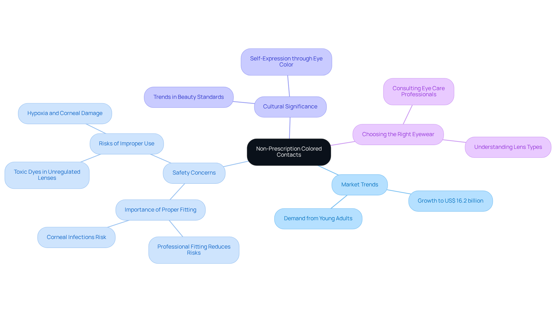 This mindmap helps you explore the world of non-prescription colored contacts. Start at the center with the main topic, then follow the branches to see important areas like market trends, safety issues, and cultural impacts. Each branch gives you a deeper look into how these contacts can enhance your style while keeping your eye health in check. This mindmap helps you explore the world of non-prescription colored contacts. Start at the center with the main topic, then follow the branches to see important areas like market trends, safety issues, and cultural impacts. Each branch gives you a deeper look into how these contacts can enhance your style while keeping your eye health in check.