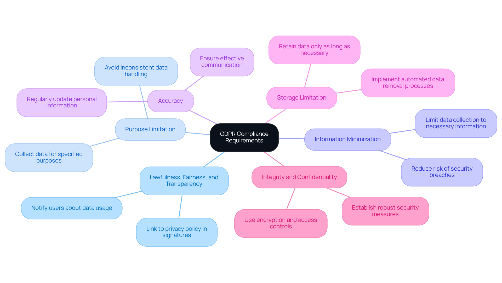 The central node represents GDPR compliance, while each branch shows a key principle. Follow the branches to explore each principle and its importance in ensuring compliance.