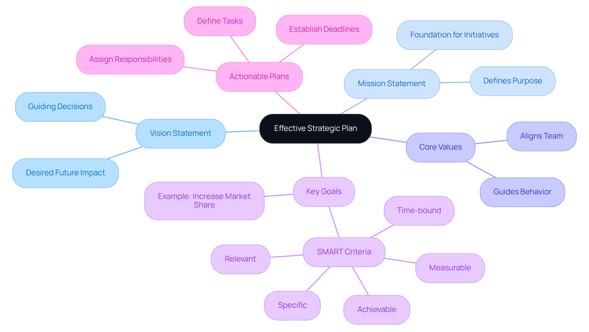 This mindmap illustrates the essential elements of a strategic plan. Start at the center with the overall concept, then follow the branches to explore each key component and its significance in creating a successful tactical plan.