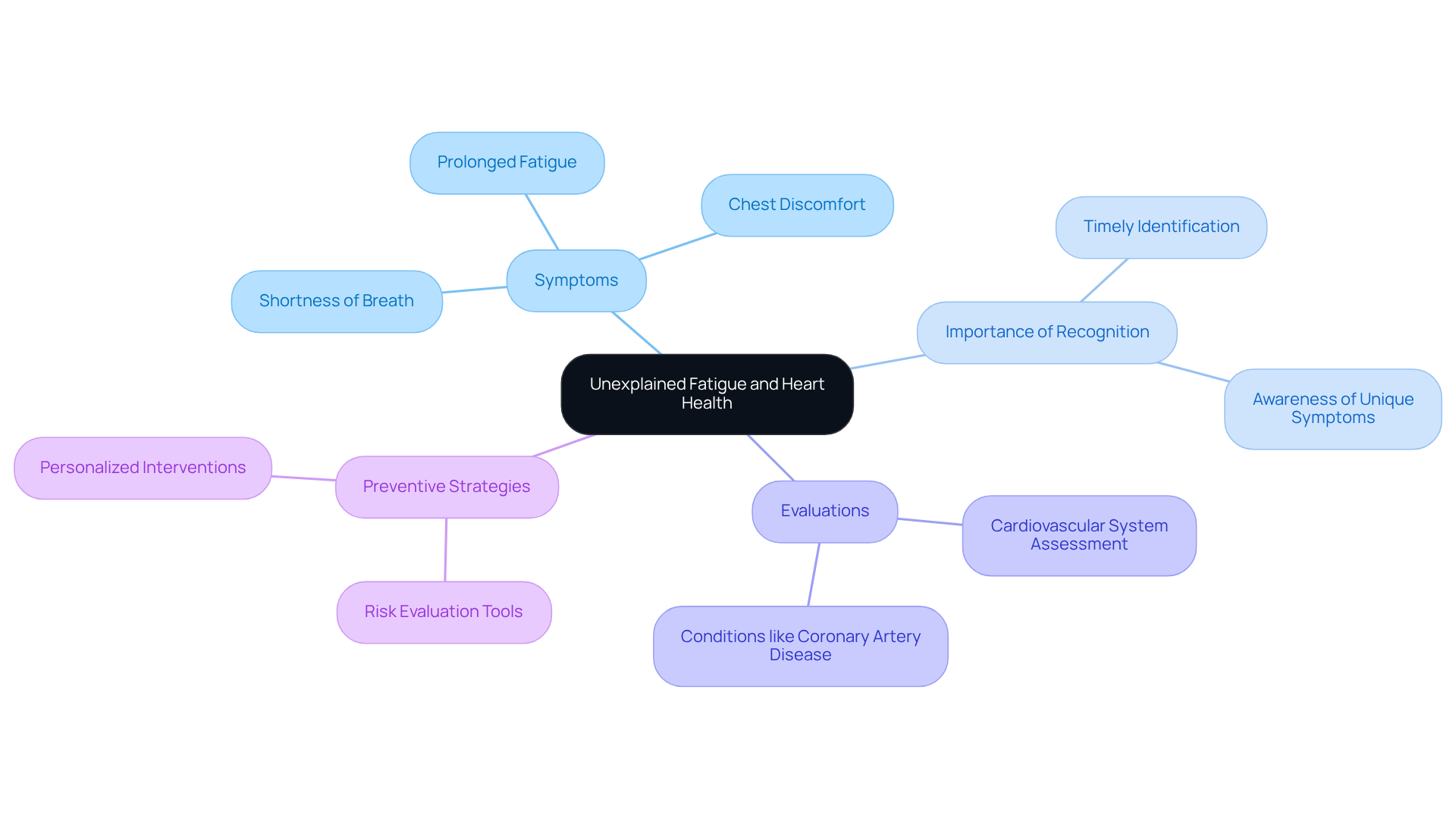 This mindmap helps you visualize how unexplained fatigue can be linked to heart health issues. Start at the center with the main topic, then explore the branches to see symptoms, the importance of recognizing them, evaluations needed, and preventive strategies to take.