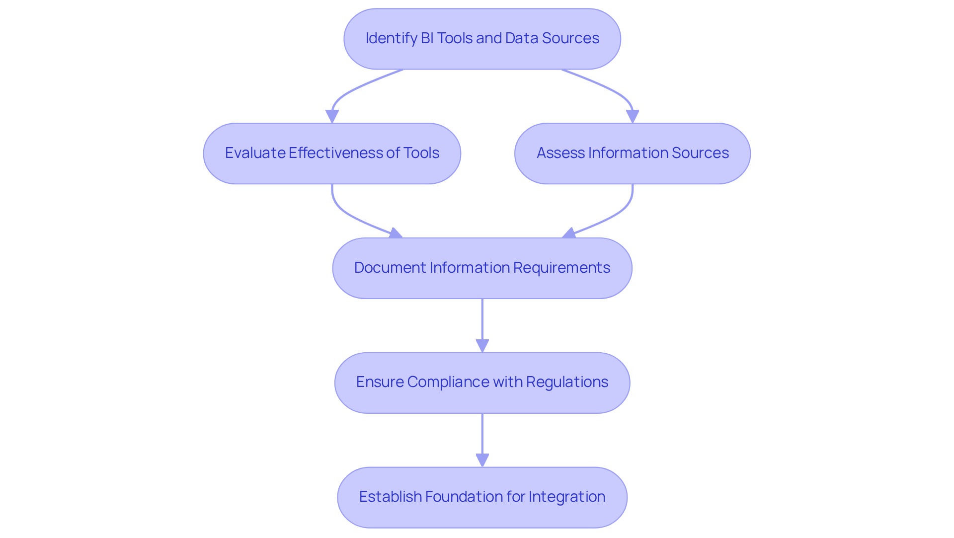 Each box represents a step in the integration preparation process. Follow the arrows to see how each step connects to the next, guiding you through the necessary actions for successful BI integration.