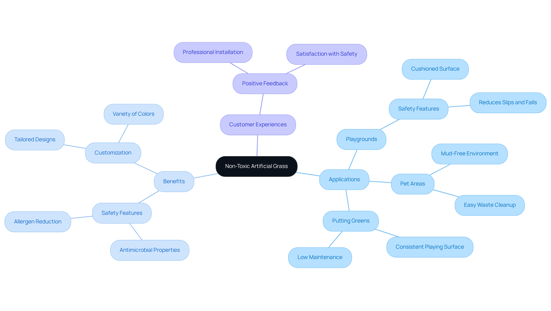 This mindmap starts with the main idea of non-toxic artificial grass at the center. From there, you can explore its various applications like playgrounds and pet areas, as well as the benefits it offers, such as safety and customization. Each branch leads to more specific details, making it easy to see how everything connects.