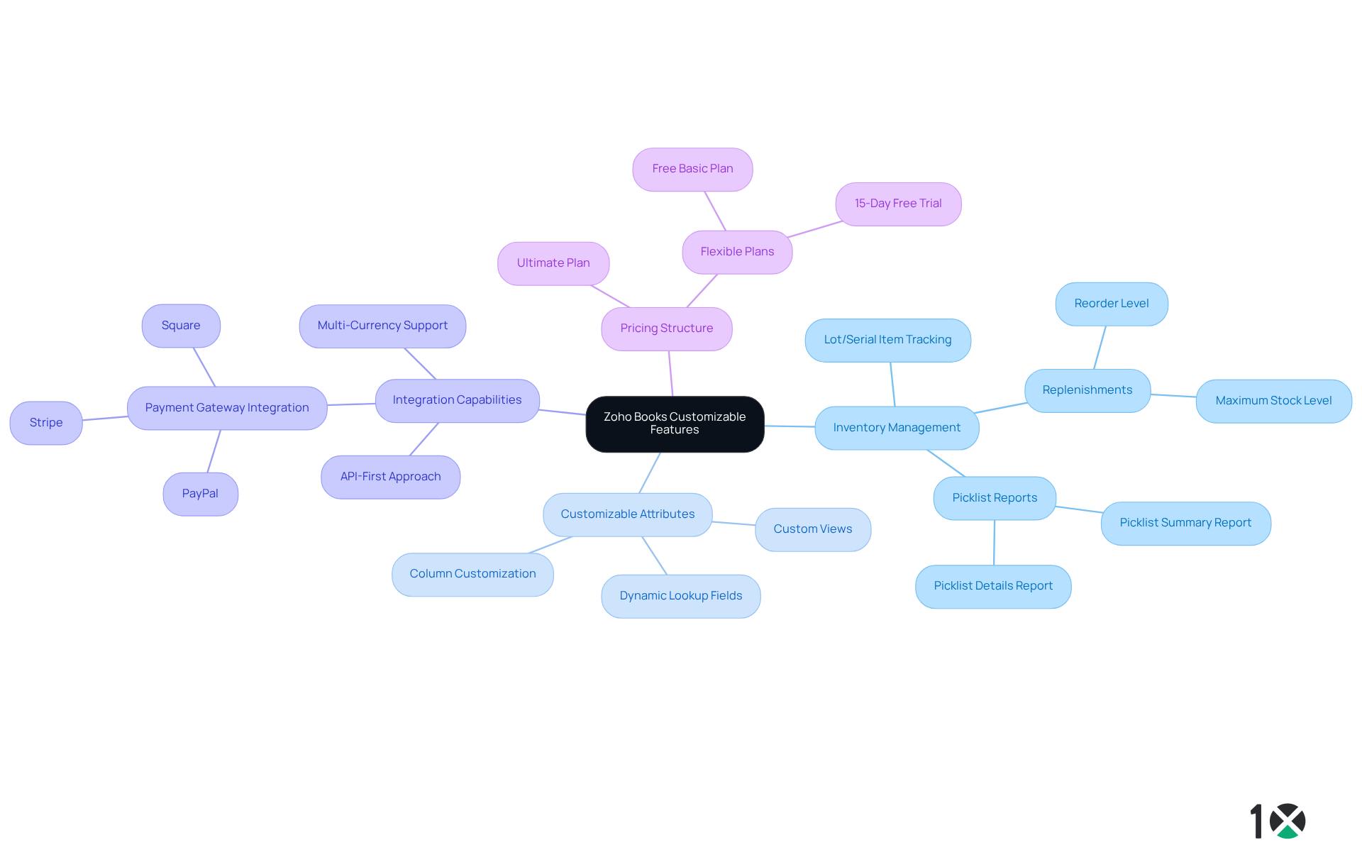 Start with the core idea of customization at the center, then explore each branch to discover the different features and benefits that make Zoho Books adaptable for various businesses.