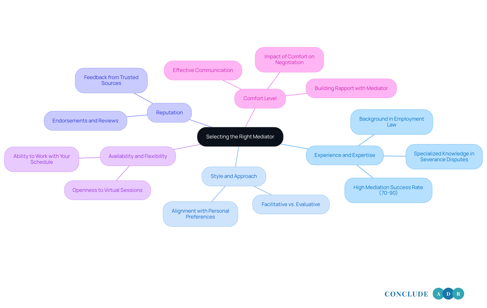 The central node represents the main topic of selecting a mediator, while the branches show the important factors to consider. Each branch highlights a different aspect that can influence the mediation process, helping you visualize what to look for.