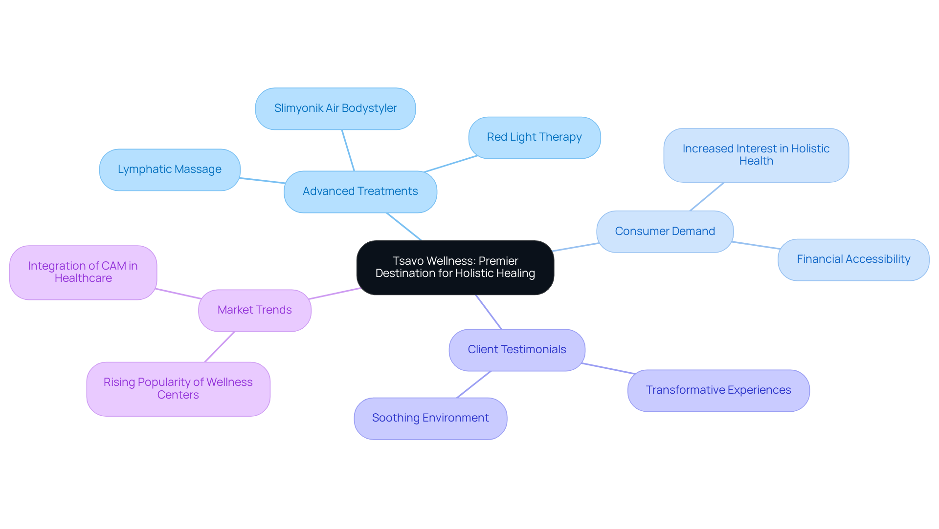 At the center is Tsavo Wellness, with branches showing its key offerings and experiences. Each branch represents a different aspect of the wellness center, helping you see how they connect to the central idea.