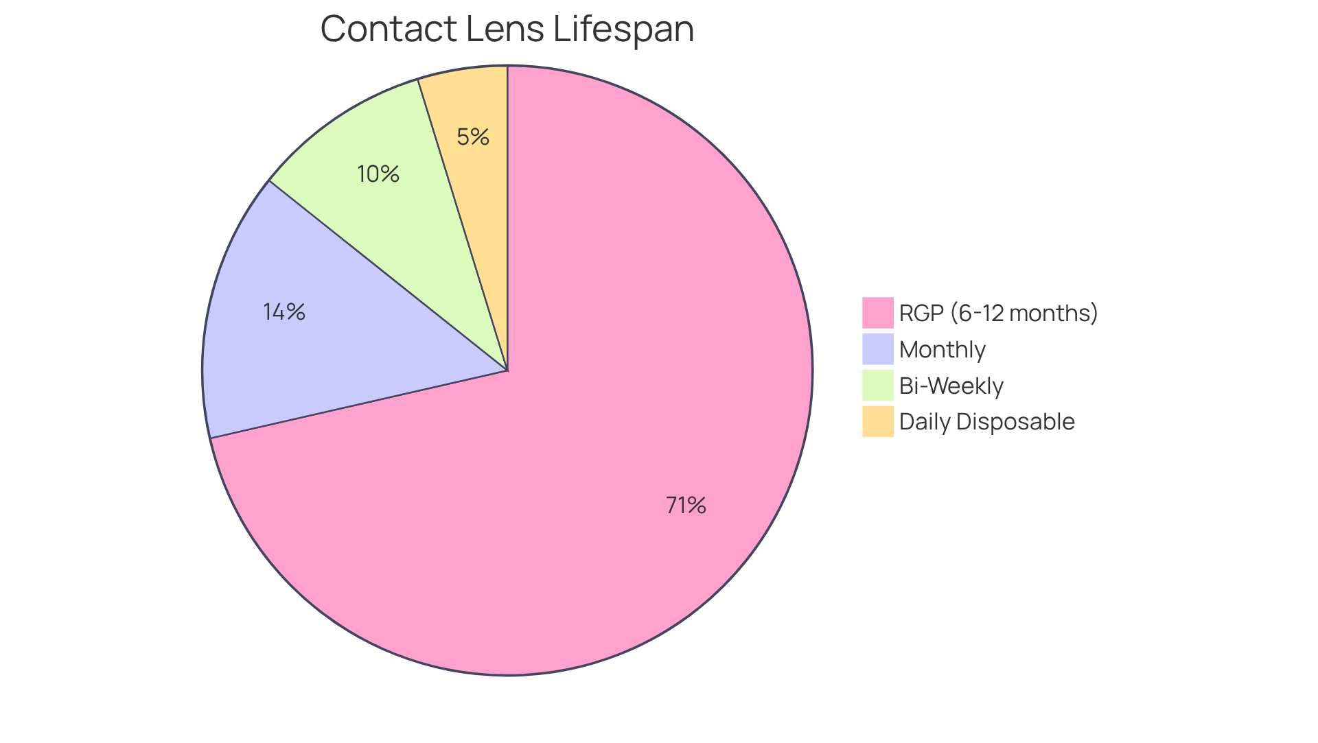 Each segment shows how long you can wear that type of contact lens — the bigger the slice, the longer the lifespan! Daily lenses are for one-day use, bi-weekly lenses for two weeks, monthly lenses for a month, and RGP lenses can last from six months to a year. Each segment shows how long you can wear that type of contact lens — the bigger the slice, the longer the lifespan! Daily lenses are for one-day use, bi-weekly lenses for two weeks, monthly lenses for a month, and RGP lenses can last from six months to a year.