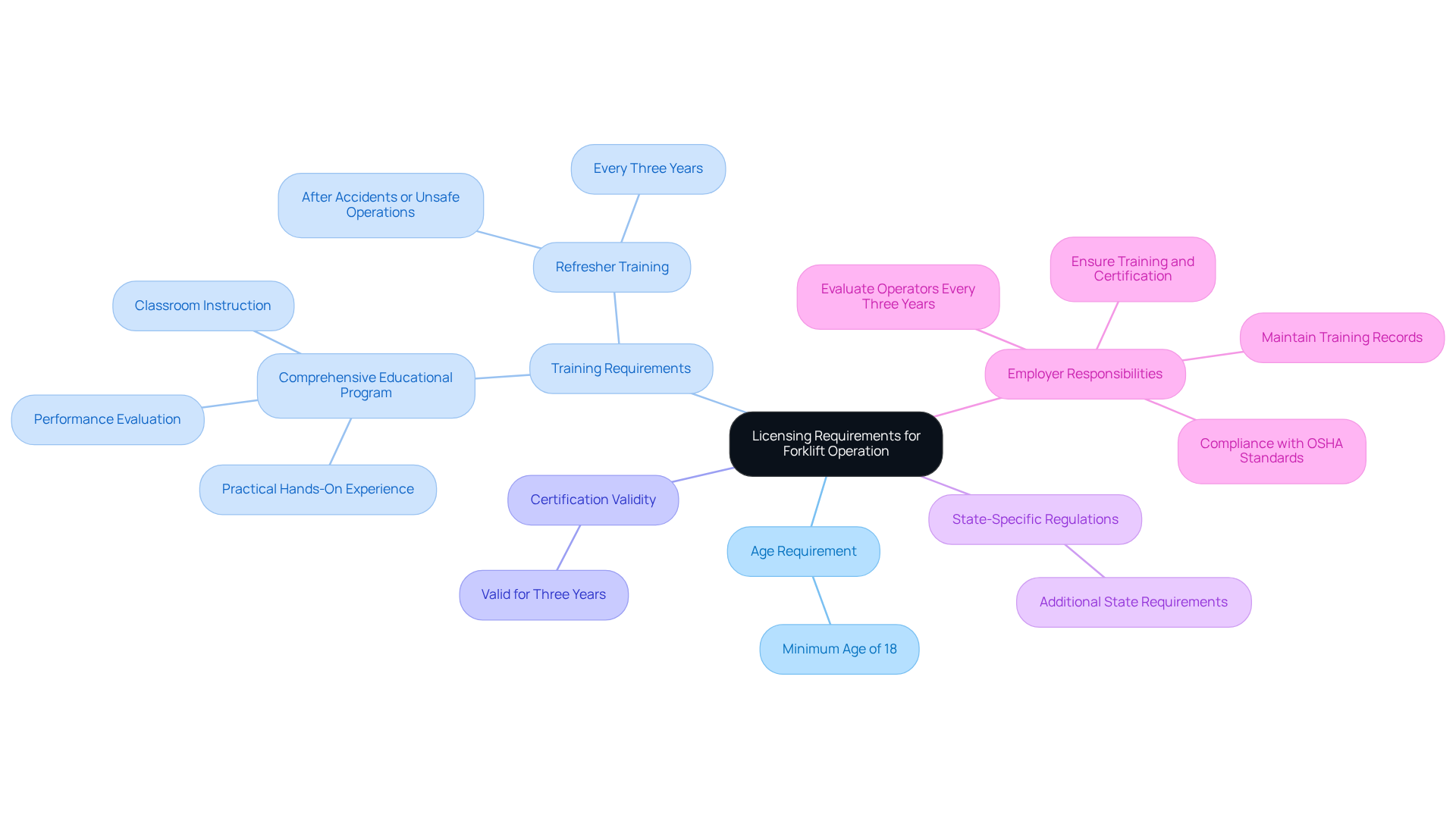 Start at the center with the main topic of licensing requirements. Each branch represents a key area of consideration, and you can follow the sub-branches for more detailed information about each requirement.