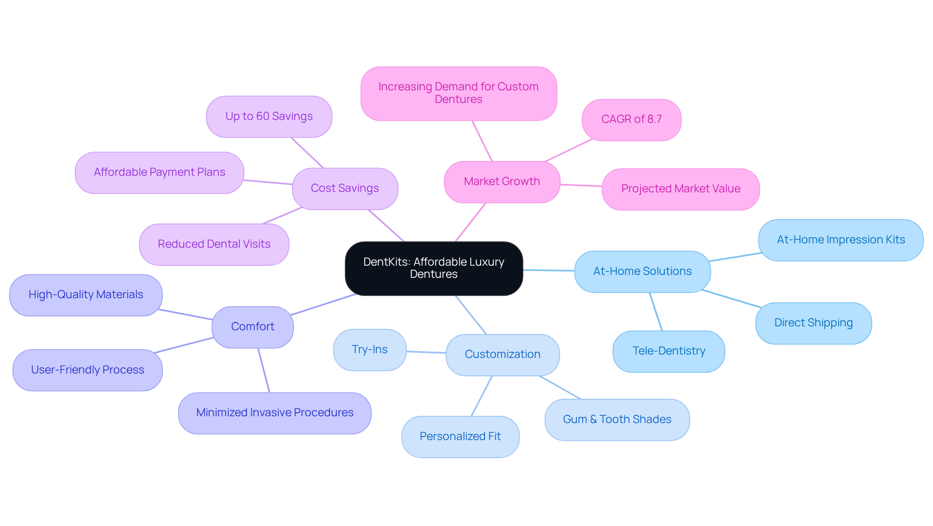 This mindmap illustrates how DentKits combines luxury and convenience in denture solutions. Each branch represents a key aspect of the service, helping you see how they all connect to create a better dental experience. This mindmap illustrates how DentKits combines luxury and convenience in denture solutions. Each branch represents a key aspect of the service, helping you see how they all connect to create a better dental experience.