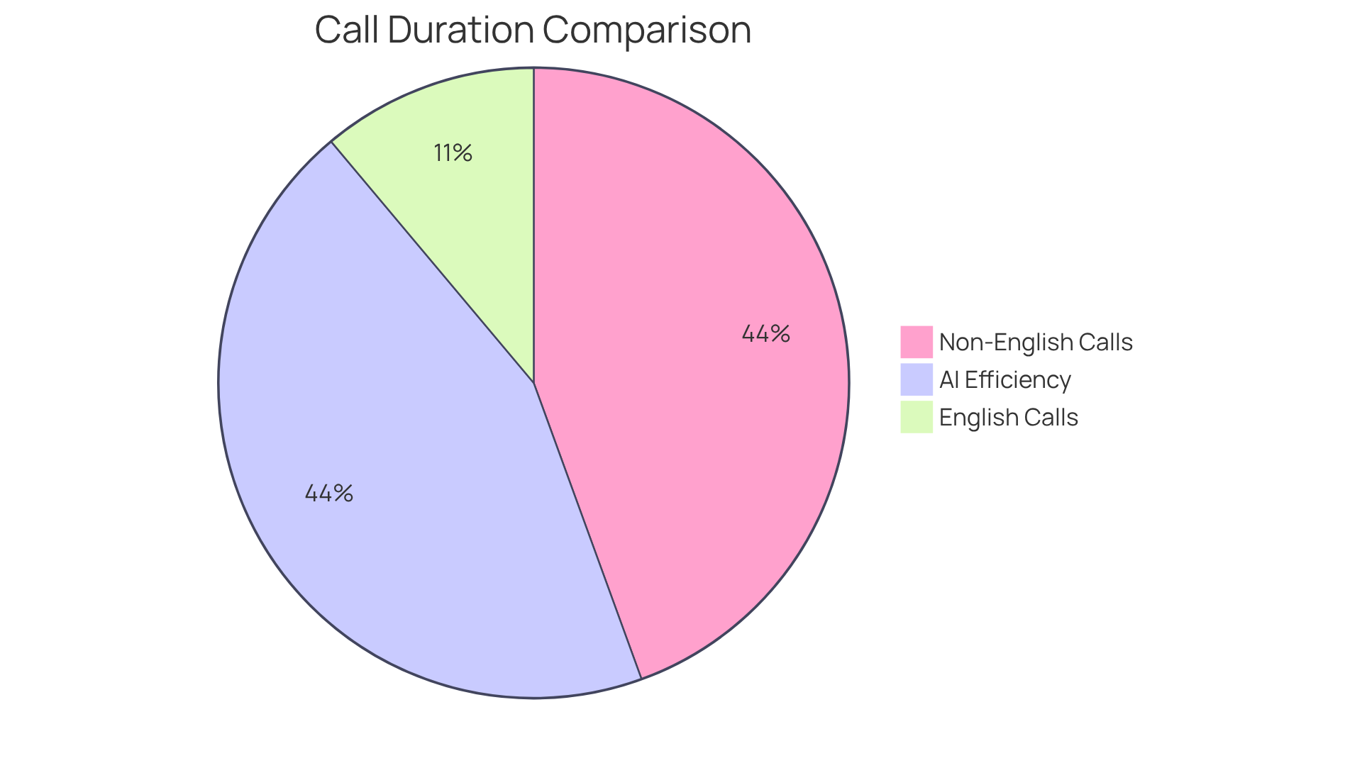 The blue section shows the average duration of English calls, while the red section represents non-English calls. The smaller segment illustrates how much faster AI rendering is compared to human rendering - the bigger the section, the longer the call duration.