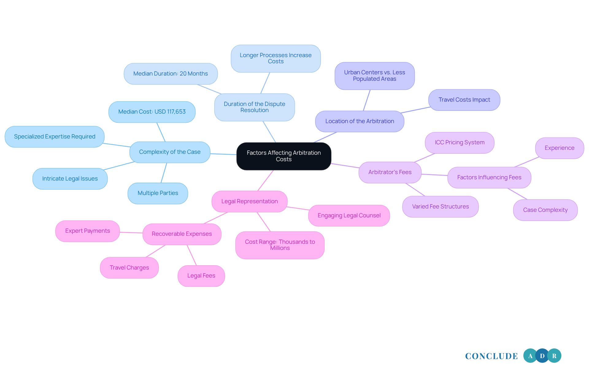 Start at the center with the main topic of arbitration costs, then follow the branches to explore each key factor that influences those costs. Each color-coded branch represents a different aspect, making it easier to understand how they all fit together.
