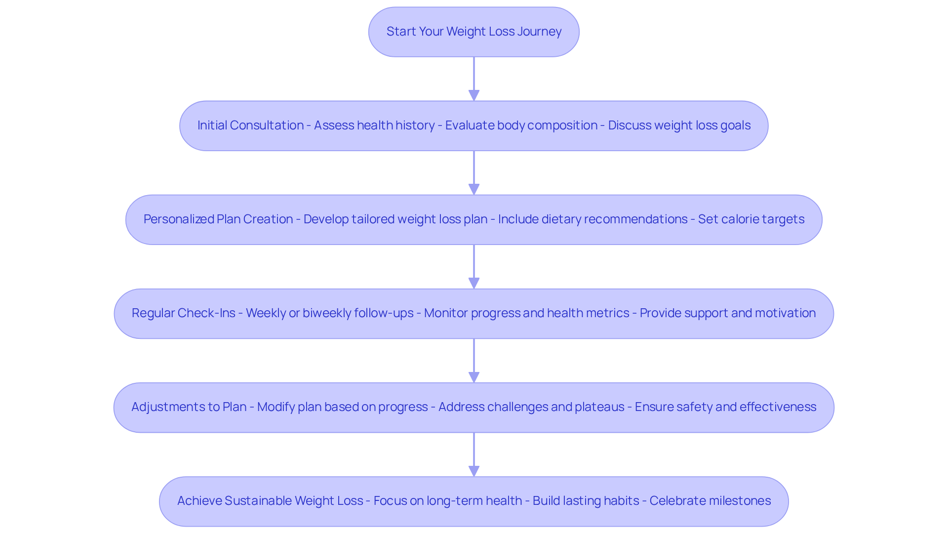 This flowchart guides you through the steps of our physician-supervised weight loss program. Start at the top and follow the arrows to see how we support you from your first visit to achieving your weight loss goals.