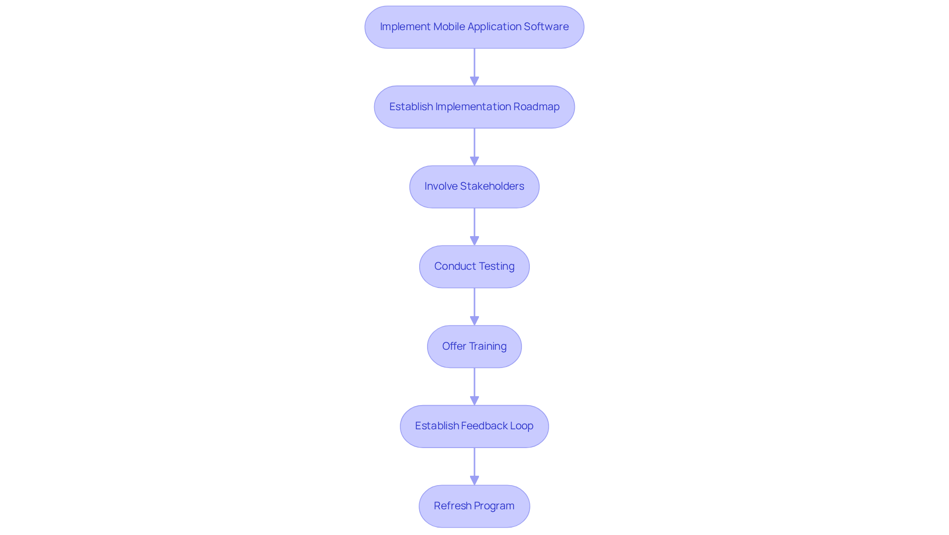 This flowchart outlines the key steps to successfully implement mobile application software. Follow the arrows to see how each step leads to the next, ensuring a structured approach to the implementation process.