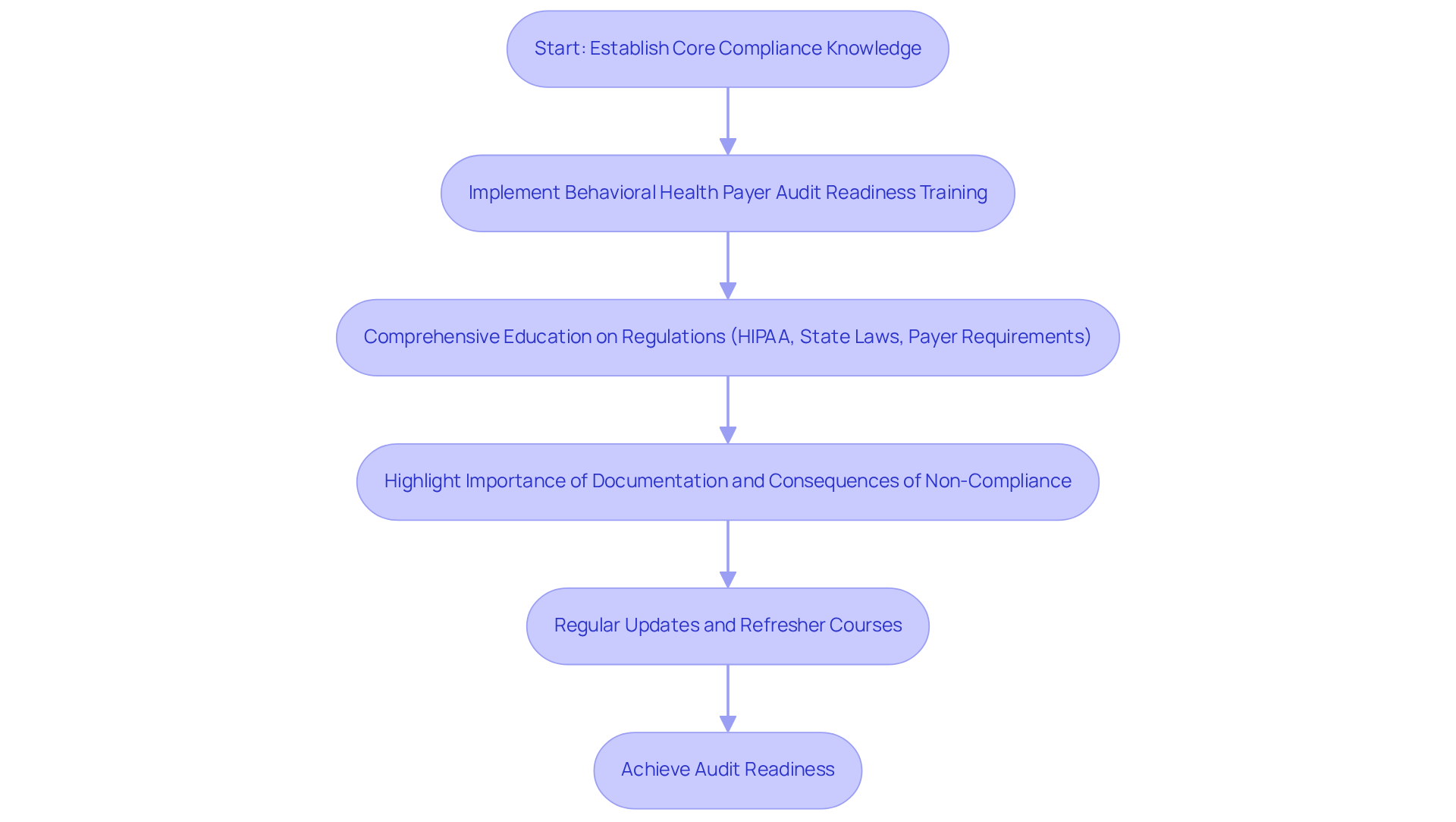 Follow the arrows to see how each step leads to the next in the process of becoming audit-ready. Each box represents a crucial part of the training and compliance journey.