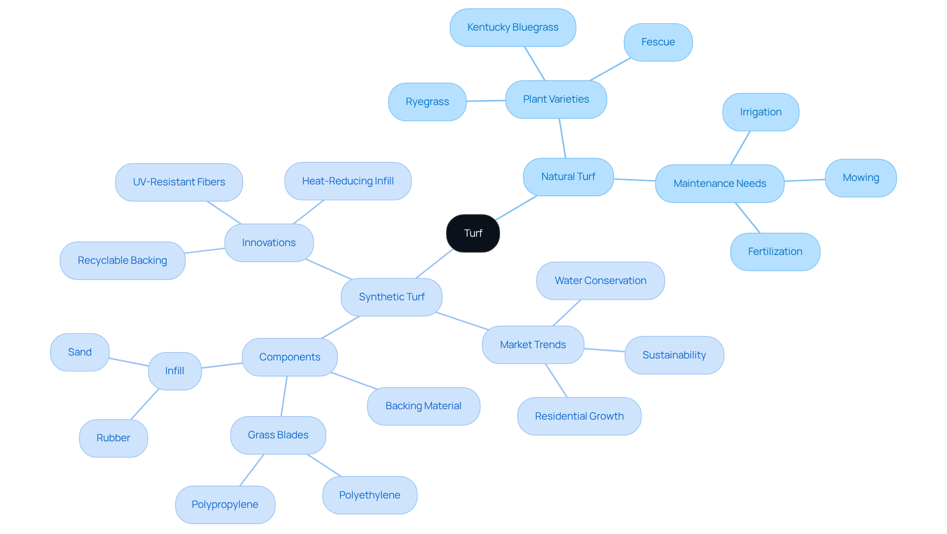 The central node represents turf, with branches showing the two main types: natural and synthetic. Each sub-branch provides more details about components, innovations, and market trends, helping you see how everything is connected.