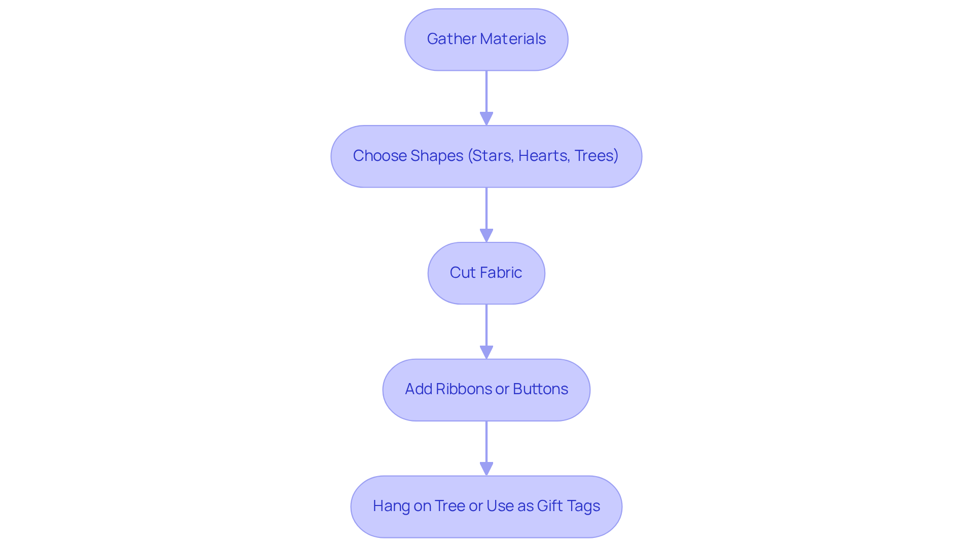 Follow the arrows to see how to create your ornaments - each step shows what to do next, from gathering materials to adding the finishing touches.