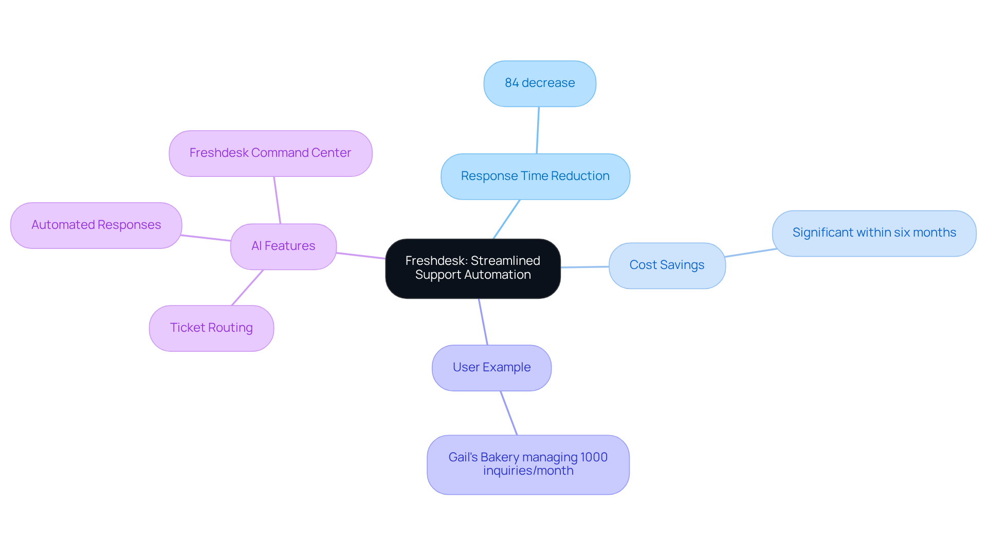 The central node represents Freshdesk's role in support automation. Each branch highlights a key area of impact, showing how Freshdesk helps small teams improve efficiency and service quality.