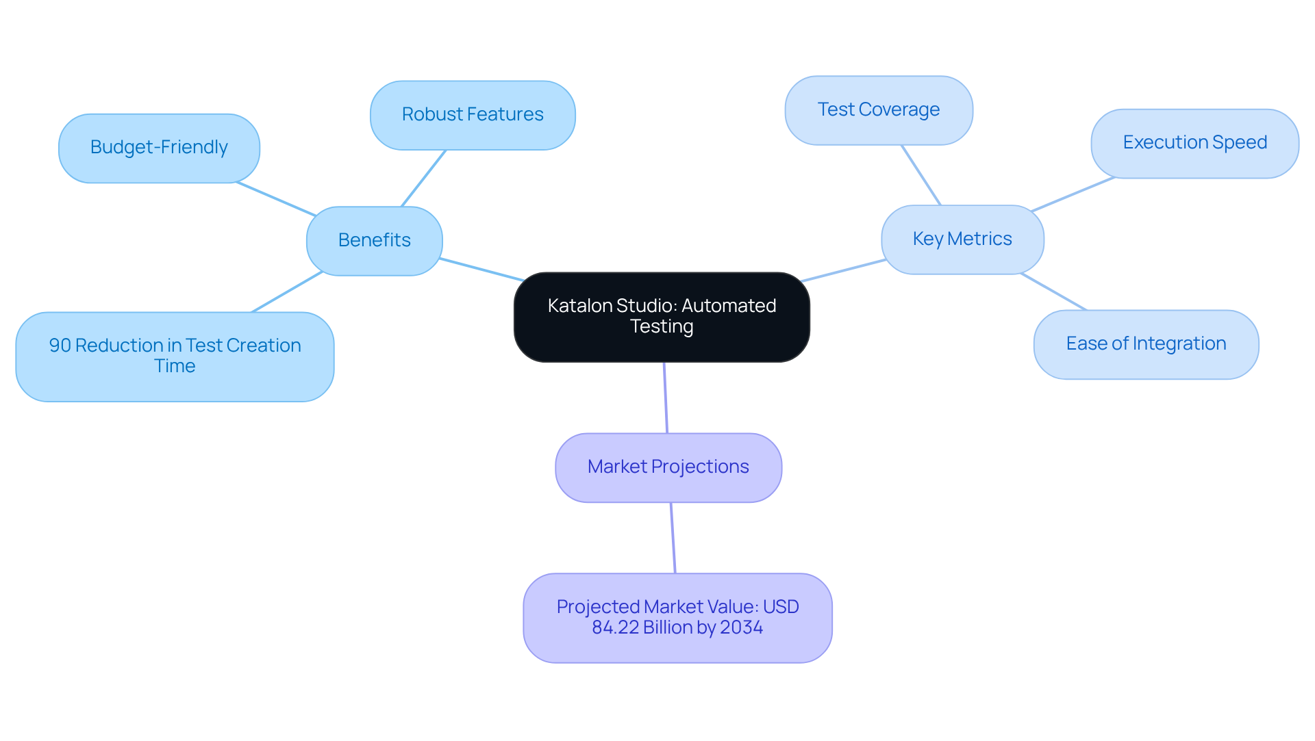The central node represents Katalon Studio, with branches showing its benefits, key metrics for evaluation, and future market projections. Each branch helps you understand different aspects of the tool and its significance in automated testing.