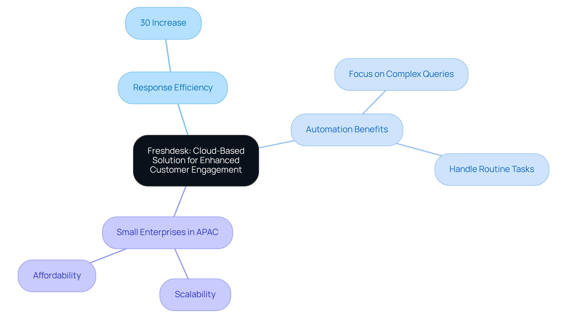 The center shows Freshdesk's main role in customer engagement, with branches detailing how it improves efficiency, automates tasks, and supports small businesses. Each branch highlights a specific aspect of its benefits.