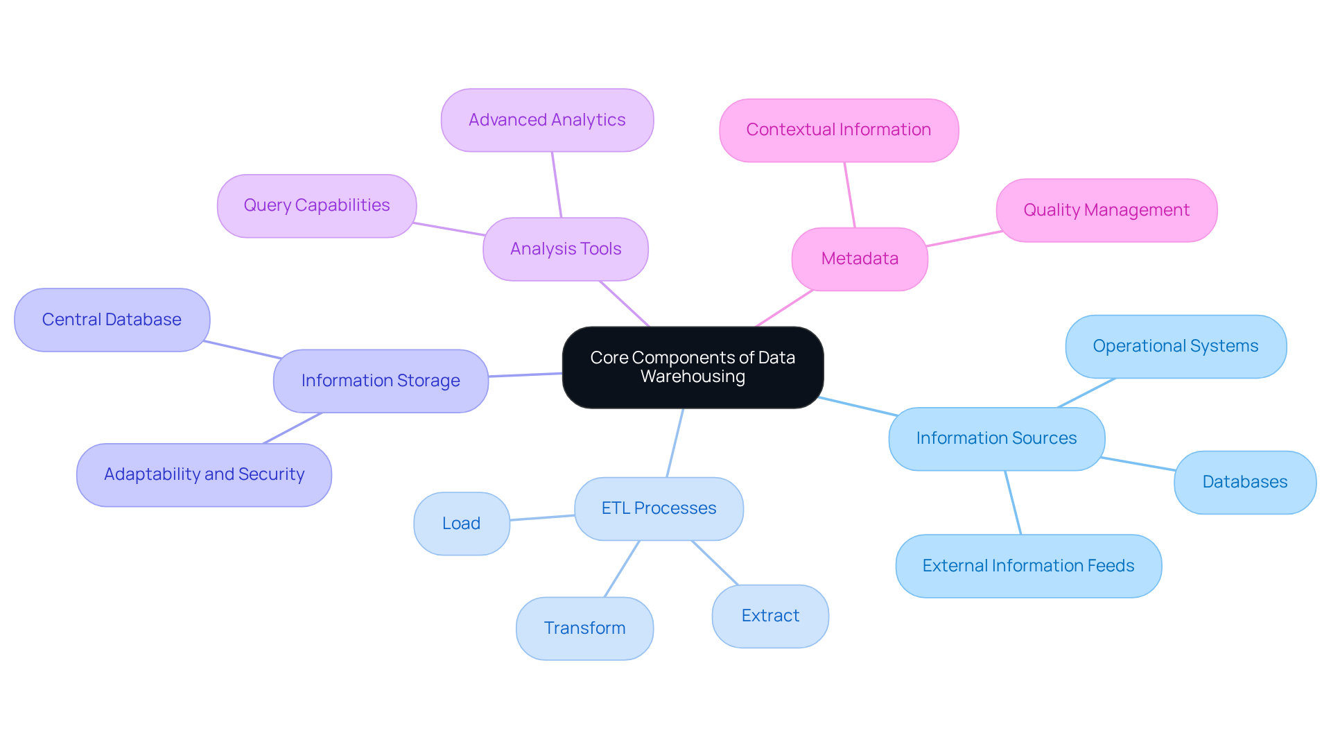 The central node represents the main topic, while the branches show the essential elements that make up data warehousing. Each branch can be explored to understand its specific role and importance.