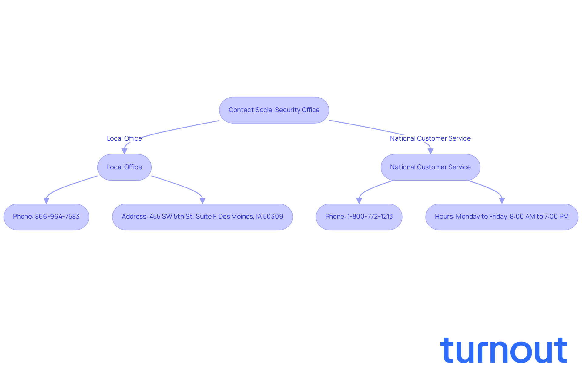 This flowchart shows how to contact the Social Security office. Follow the paths to find the local office details or the national customer service number.