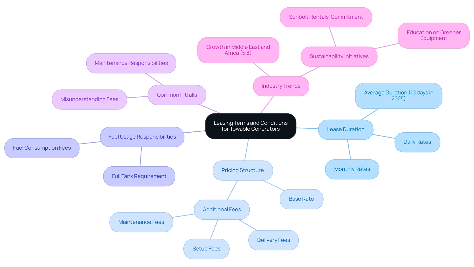 Each branch represents a key component of leasing terms, with sub-branches detailing specific aspects and responsibilities associated with those components.