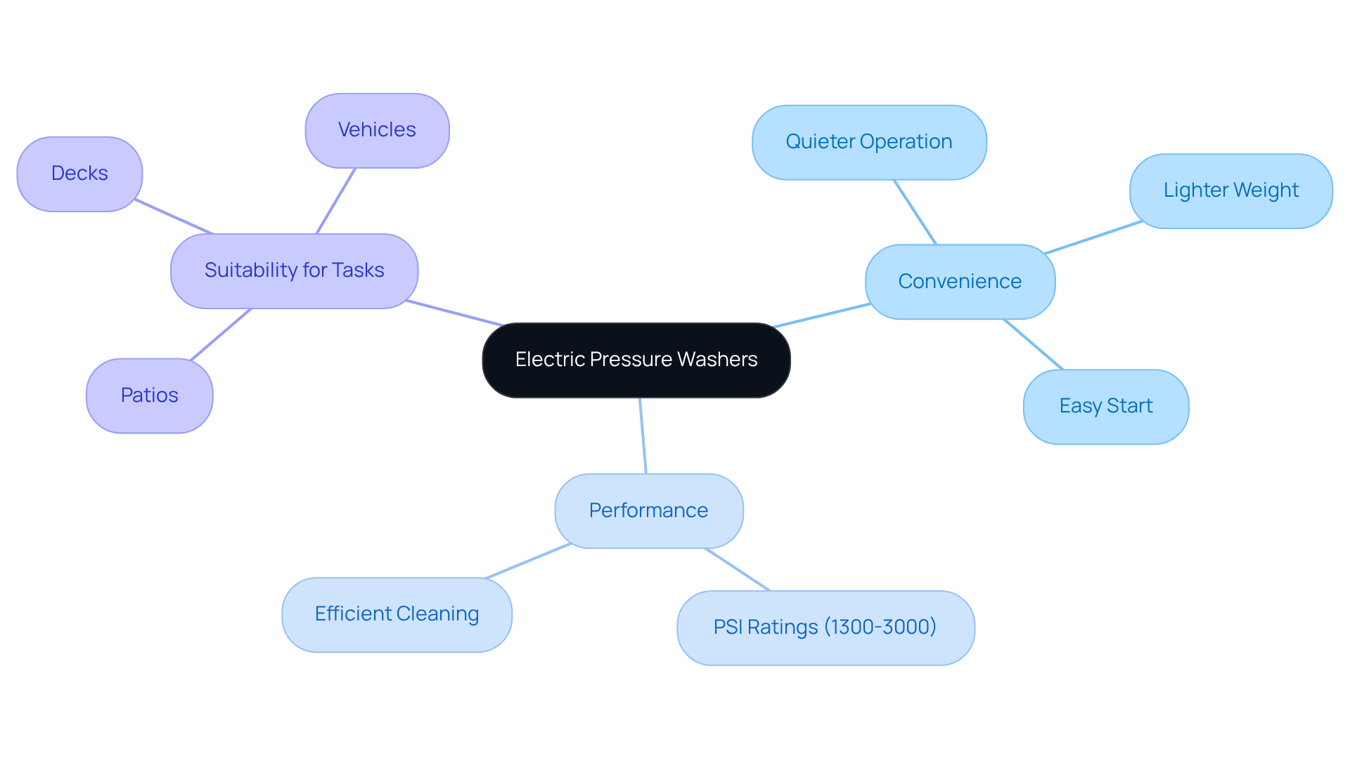 The central node represents electric pressure washers, while the branches show their key benefits and the tasks they are suitable for. Each color-coded branch helps you quickly identify different aspects of these devices. The central node represents electric pressure washers, while the branches show their key benefits and the tasks they are suitable for. Each color-coded branch helps you quickly identify different aspects of these devices.