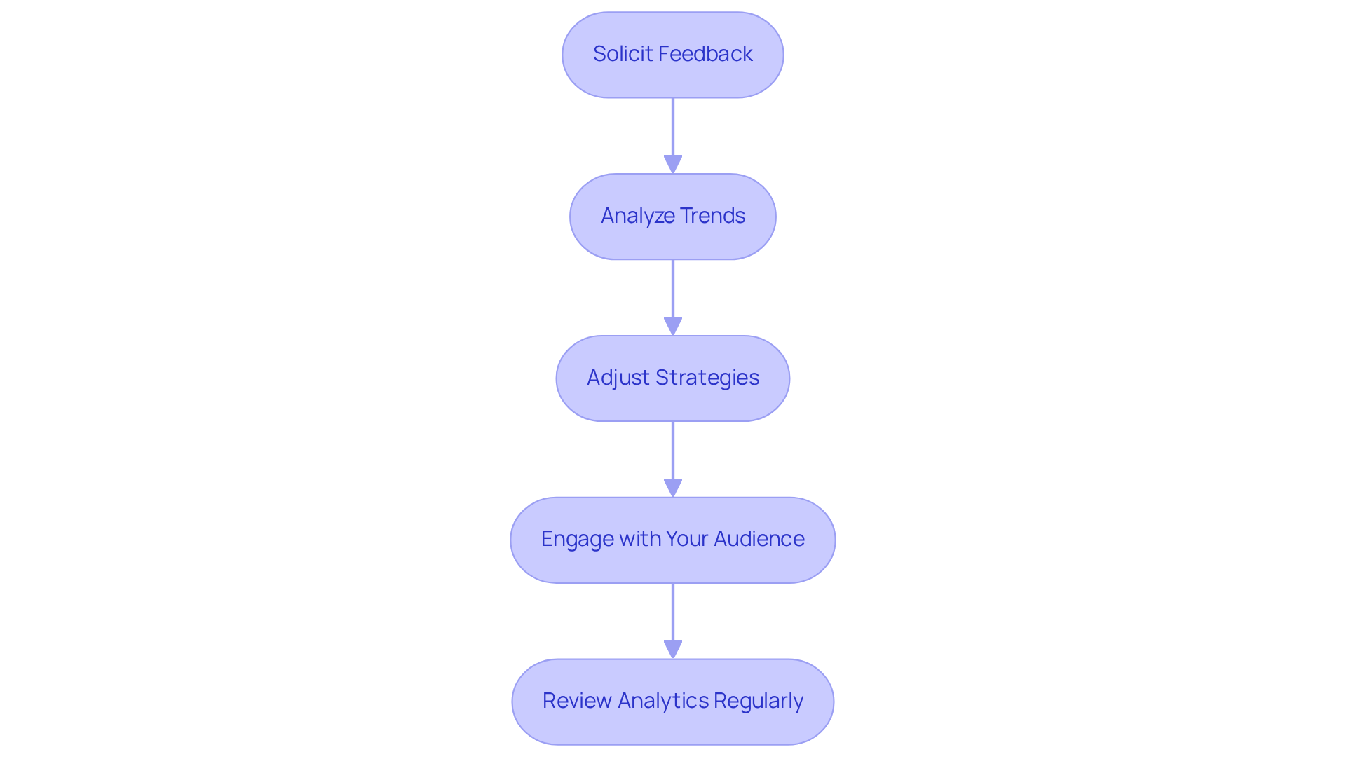 Each box represents a key step in refining your marketing strategies. Follow the arrows to see how each step leads to the next, helping you adapt to audience feedback and trends effectively.