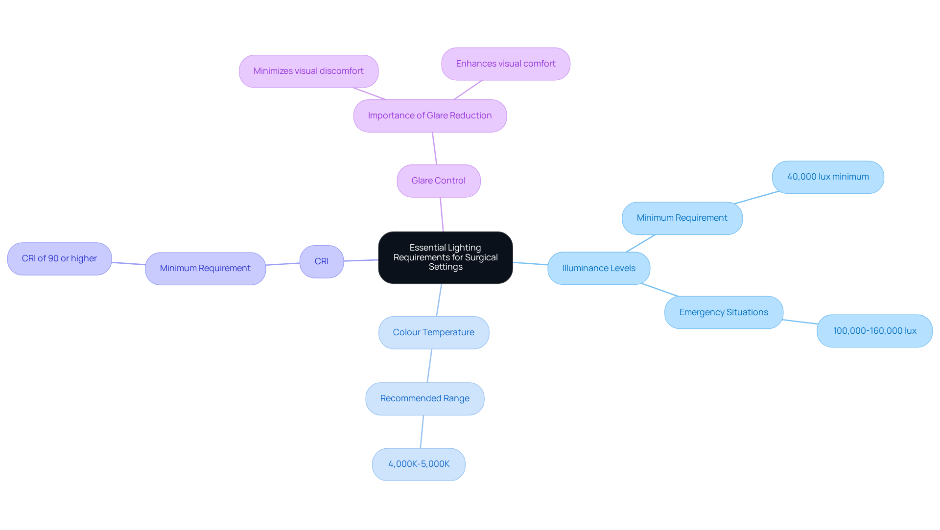 The central node represents the main topic of surgical lighting requirements. Each branch shows a key consideration, with further details that explain why each factor is important for surgical settings.
