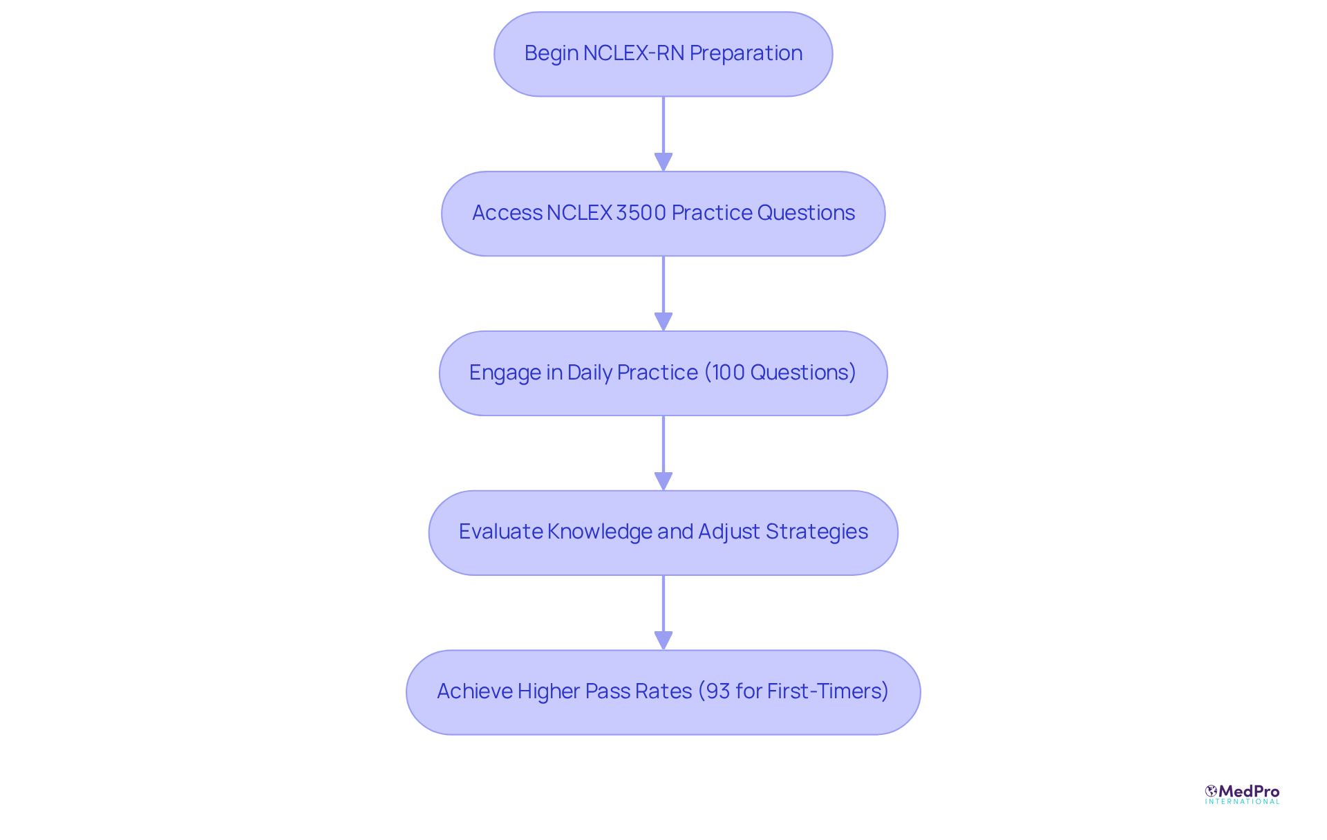 This chart outlines the steps for effective NCLEX-RN preparation — start with practice questions, engage daily, evaluate your learning, and aim for success. This chart outlines the steps for effective NCLEX-RN preparation — start with practice questions, engage daily, evaluate your learning, and aim for success.