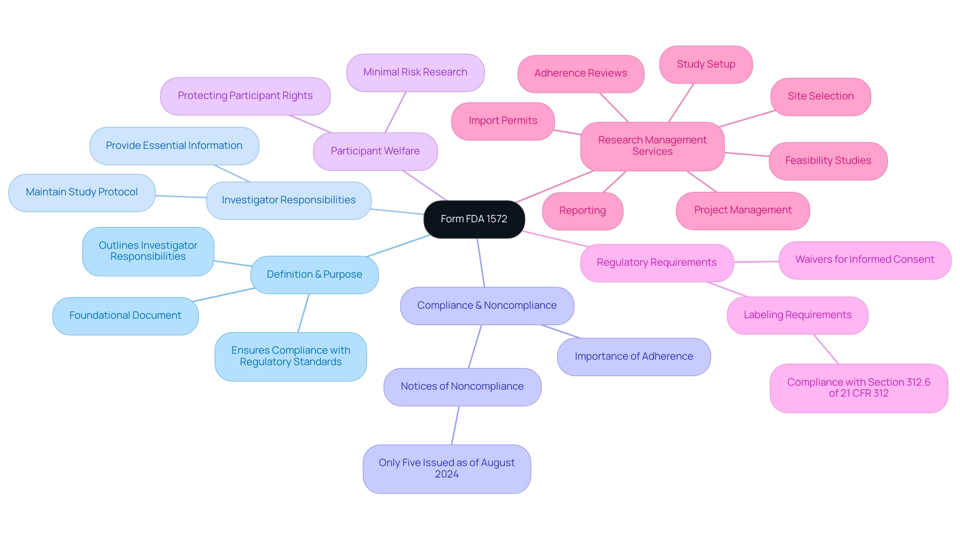 Central node represents the Form FDA 1572; branches represent key categories and sub-branches detail specific points related to each category.