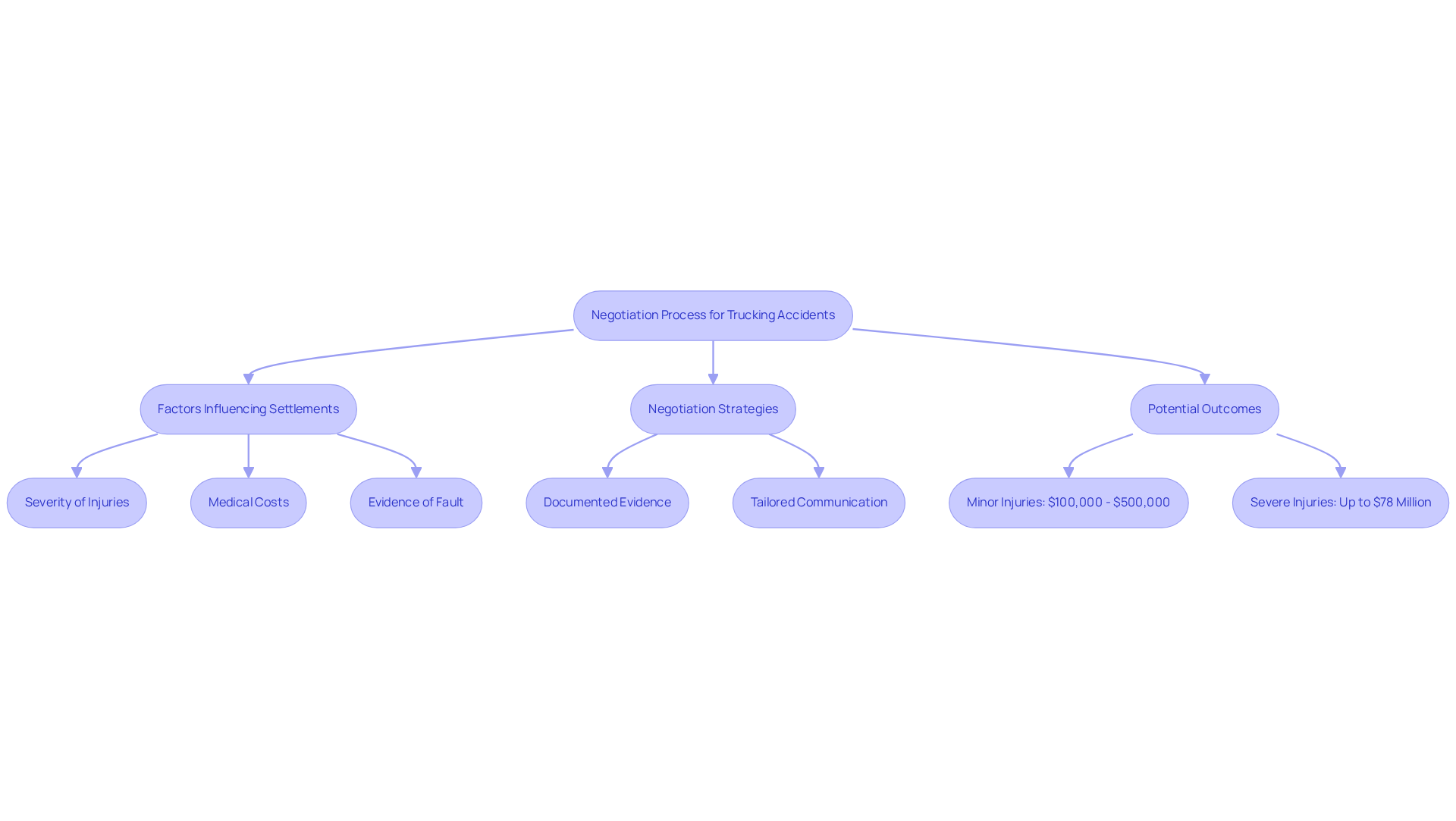 This flowchart outlines the steps and factors involved in negotiating settlements after a trucking accident. Follow the arrows to see how different factors influence the negotiation strategies and potential outcomes.