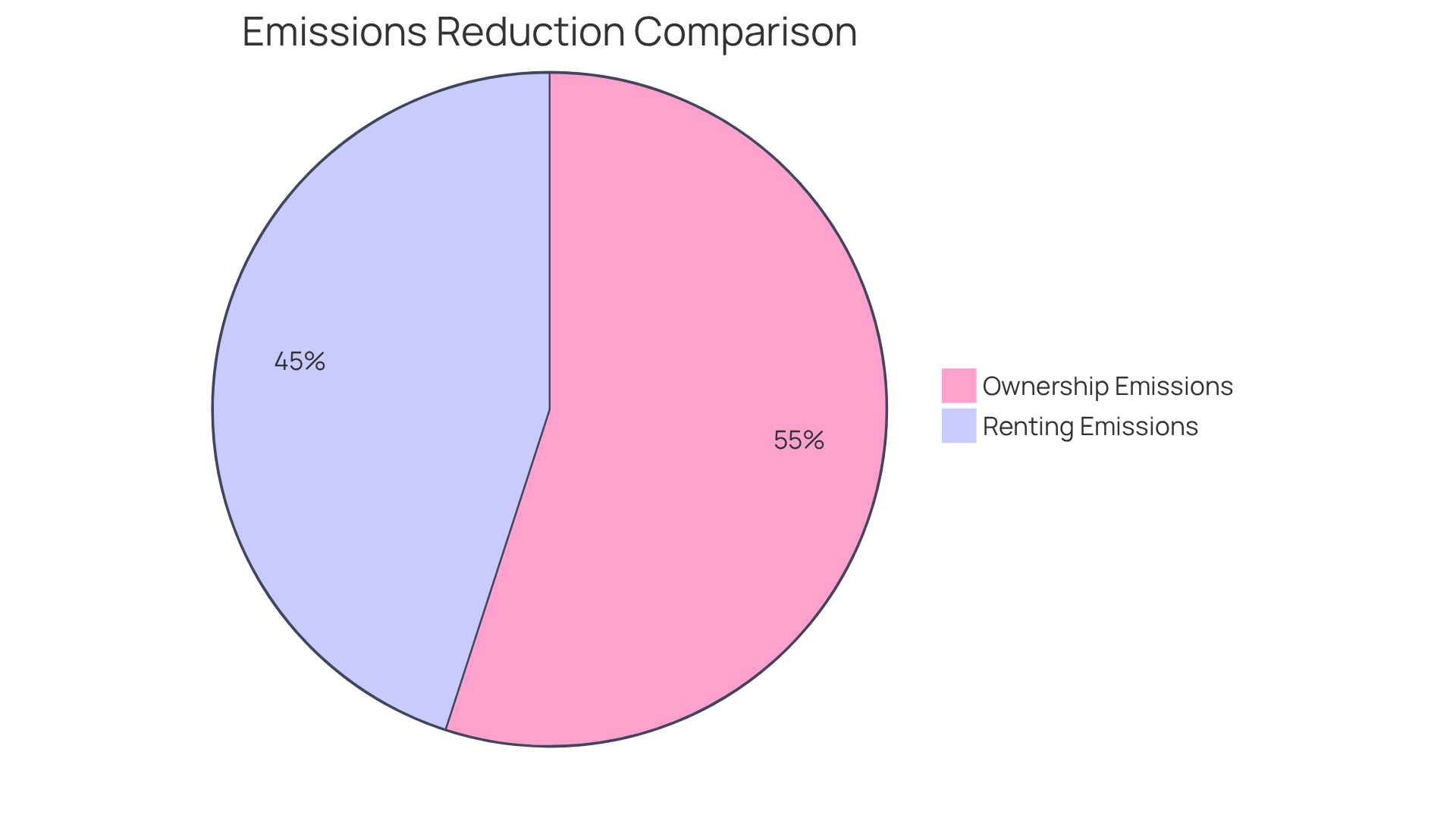 The green segment shows how much carbon emissions can be reduced by renting equipment, while the gray segment represents emissions from owning equipment. The bigger the green slice, the more environmentally friendly renting is!