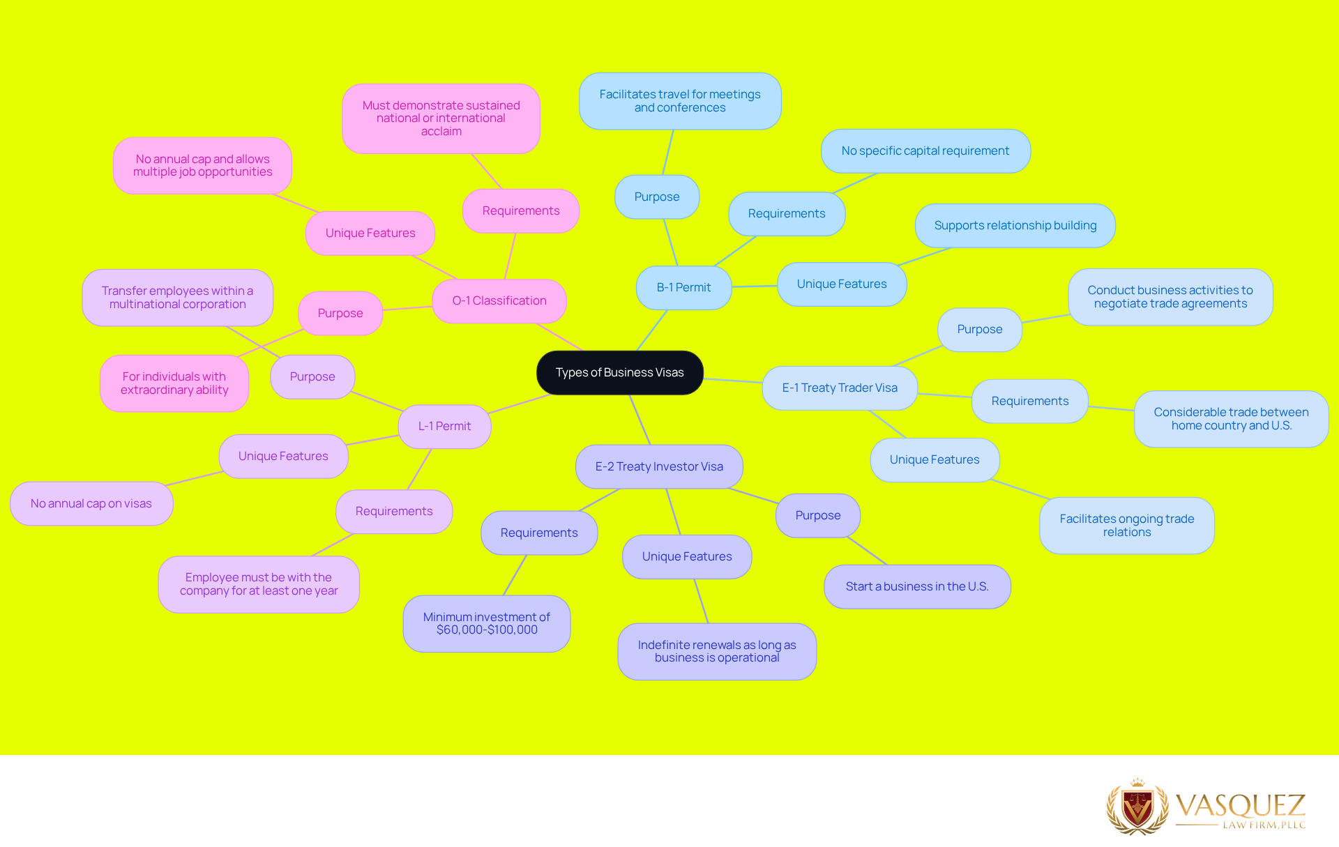 This mindmap starts with the central theme of business visas and branches out into specific types. Each branch represents a different visa option, and the sub-branches provide important details about each one. This visual helps you see all your options at a glance and understand what each visa entails. This mindmap starts with the central theme of business visas and branches out into specific types. Each branch represents a different visa option, and the sub-branches provide important details about each one. This visual helps you see all your options at a glance and understand what each visa entails.
