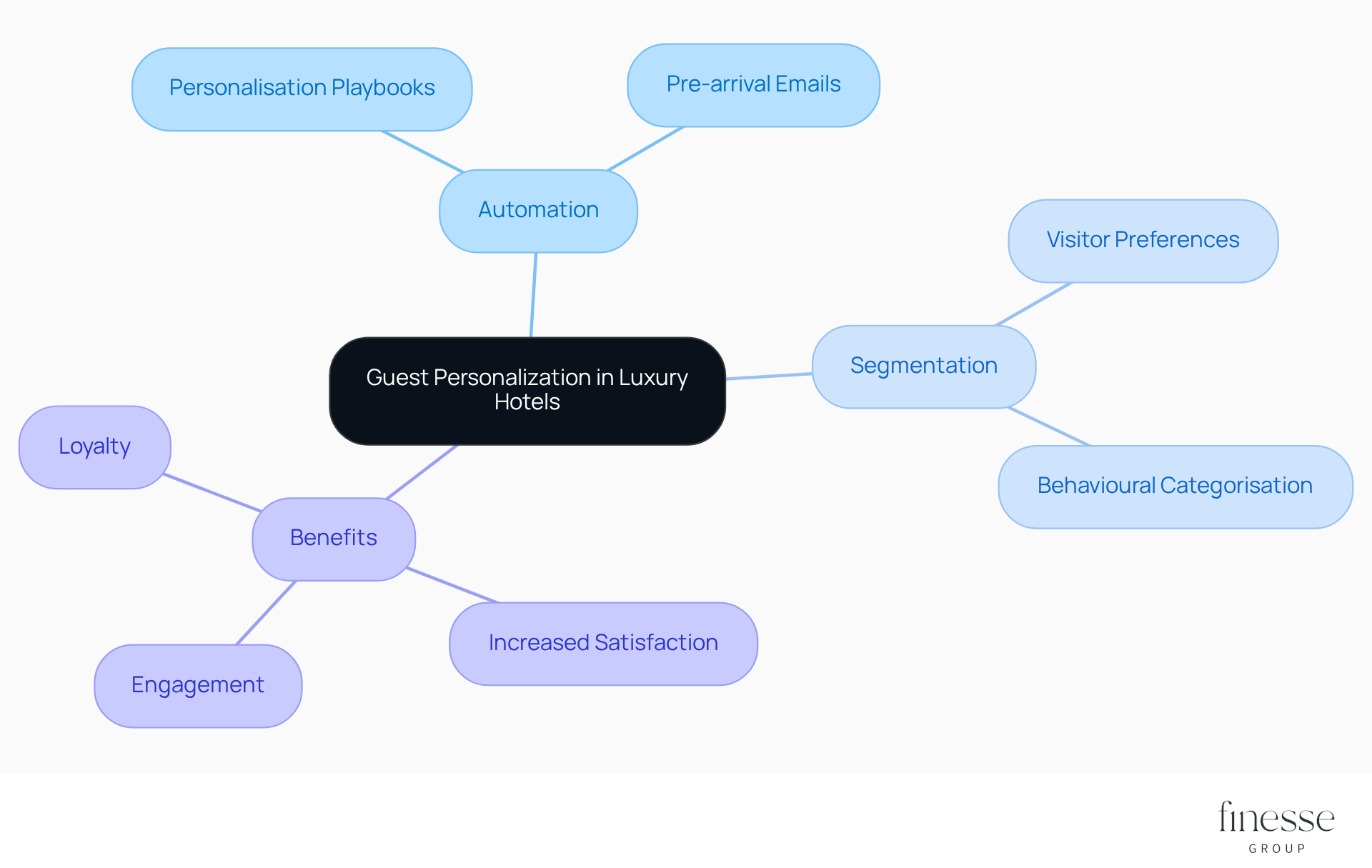 The central node represents the main theme of guest personalization, while branching nodes illustrate how automation and segmentation contribute to this goal. Each branch contains specific examples or benefits, making it easier to see how everything fits together.